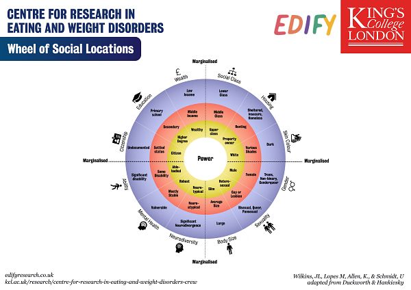 Discrimination and Marginalisation: The Wheel of Social Locations | EDIFY